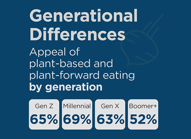 Research is Telling Us: It's Time to Focus on Plant Power - Aramark